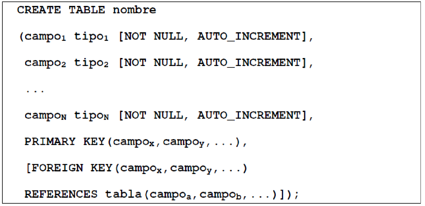 Gestión de datos | 1.5. Creación de tablas y restricciones